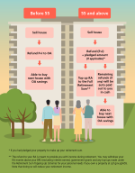 What Happens to Your CPF At Age 55?