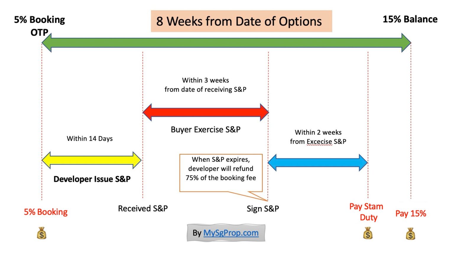 Singapore Industrial Progressive Payment Calculator