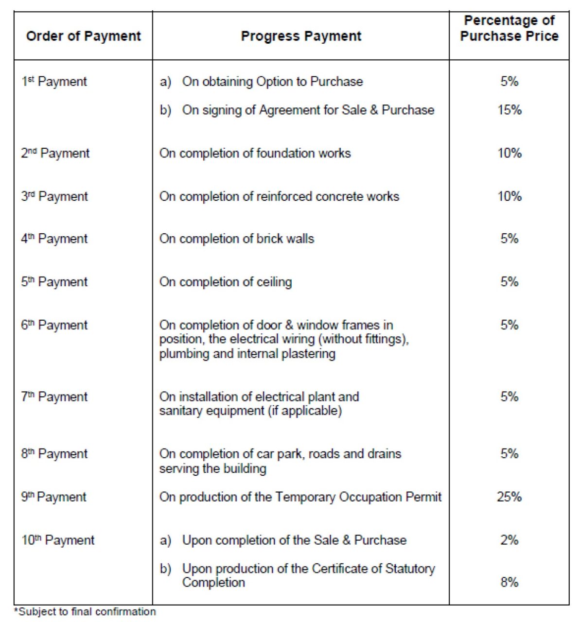 Singapore Industrial Progressive Payment Calculator