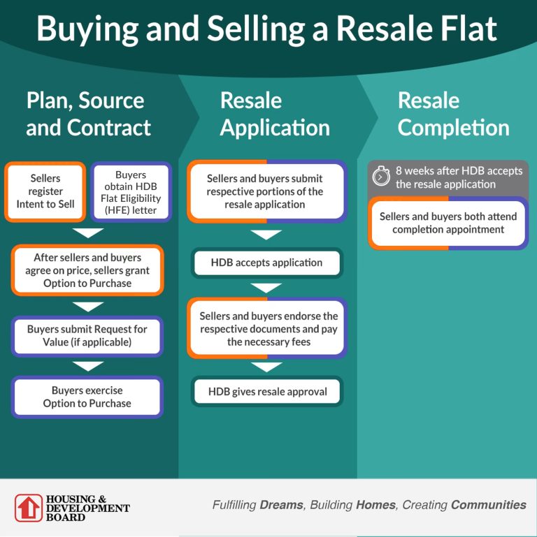 HDB Resale Process - DIY Ultimate Guide | Interactive & Track It
